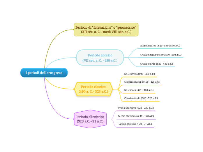I periodi dell'arte greca - Mind Map